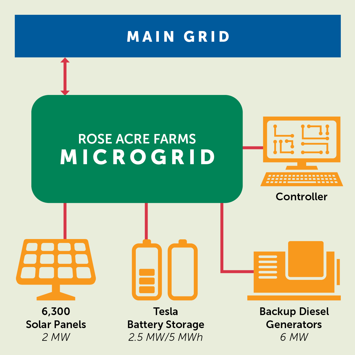 State’s Newest Microgrid Online at Rose Acre Farms